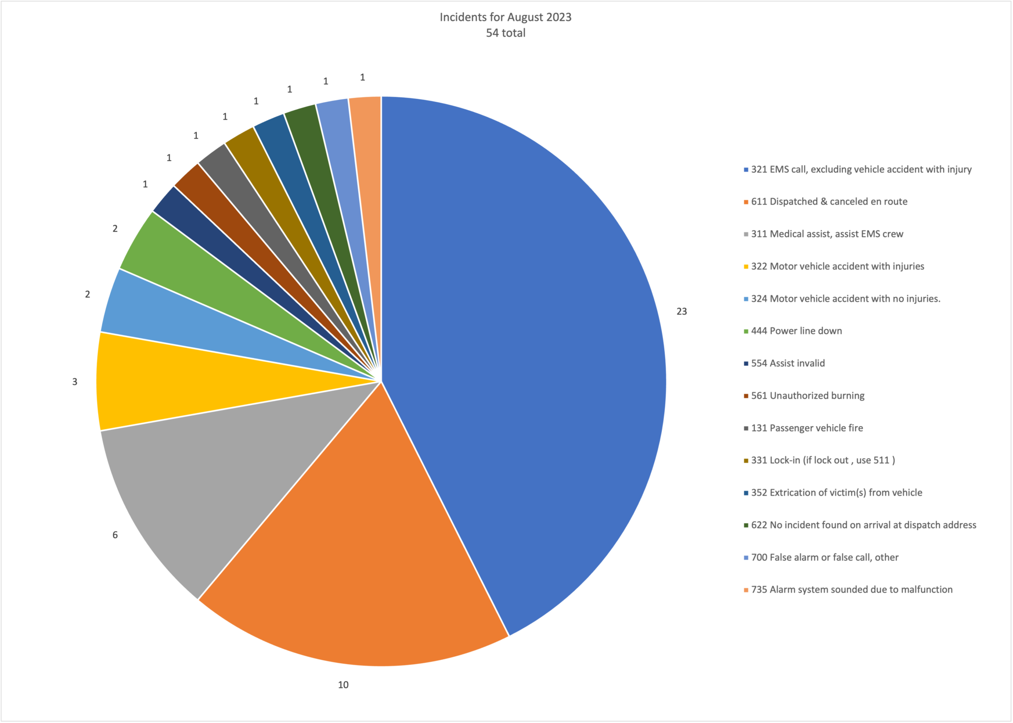 August 2023 Incident Statistics - Solon Township Fire Department