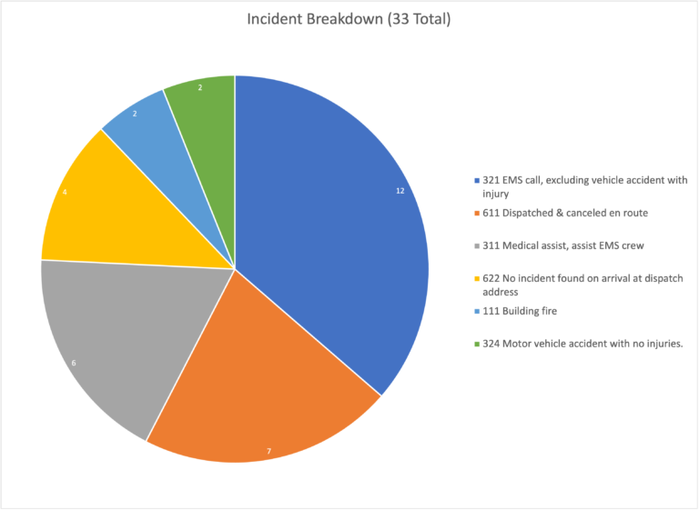 November 2023 Incident Statistics - Solon Township Fire Department