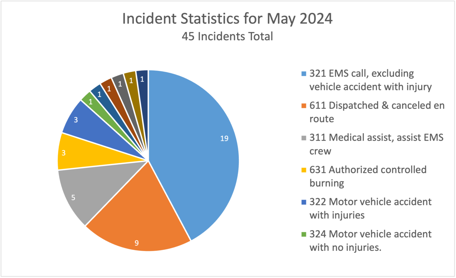 May 2024 Incident Statistics - Solon Township Fire Department